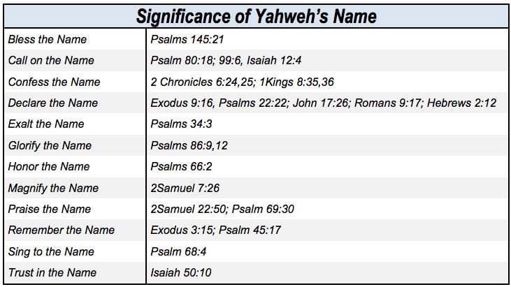 Scriptures About Using the Name Yahweh - Yahweh's Restoration Ministry