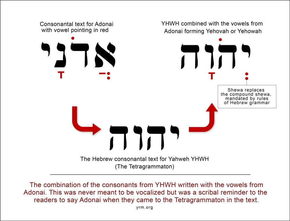 The Yehovah Deception - Exposing the pronunciation "Yehovah"