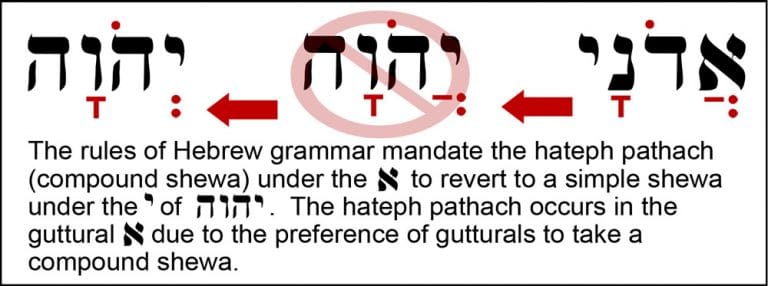 The Yehovah Deception - Exposing the pronunciation "Yehovah"