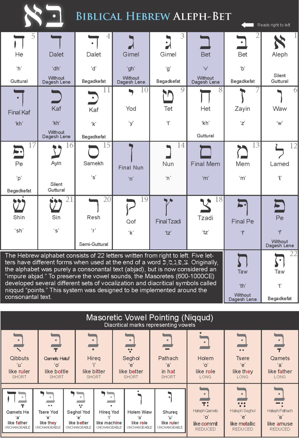Aleph - Bet Chart - Yahweh's Restoration Ministry